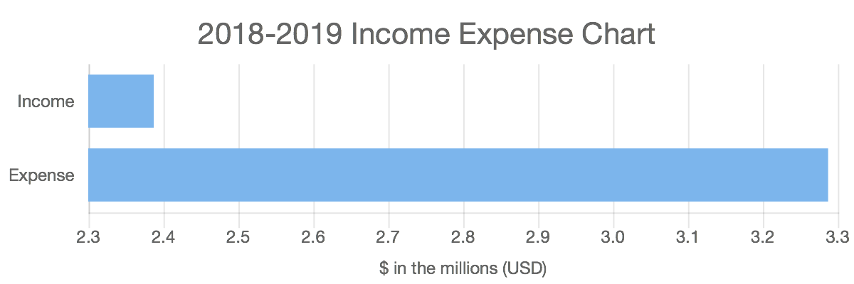 Charts - Deer Park Public Library