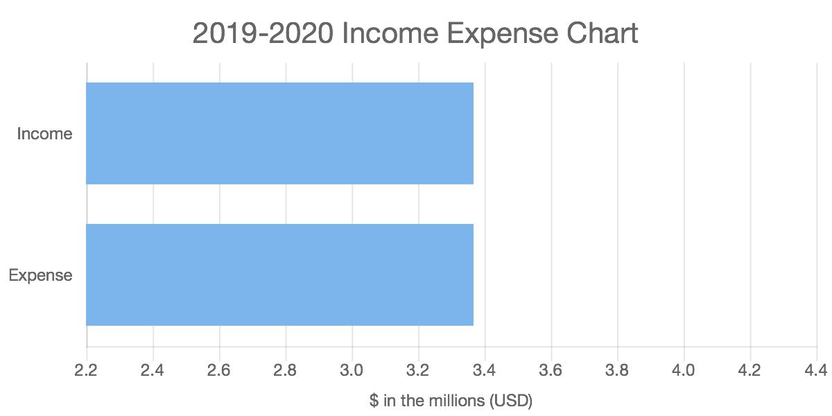 Charts - Deer Park Public Library
