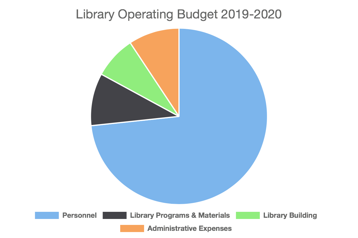Charts - Deer Park Public Library